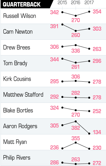 Drafting The Most Consistent Fantasy Football Players - XN Sports